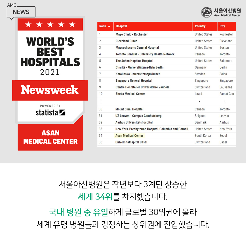 美 뉴스위크 선정 세계 34위·국내 1위 서울아산병원 동정 뉴스 서울아산병원 뉴스룸