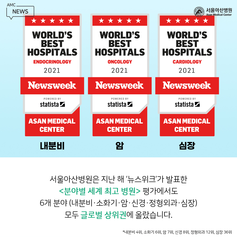 美 뉴스위크 선정 세계 34위·국내 1위 서울아산병원 동정 뉴스 서울아산병원 뉴스룸