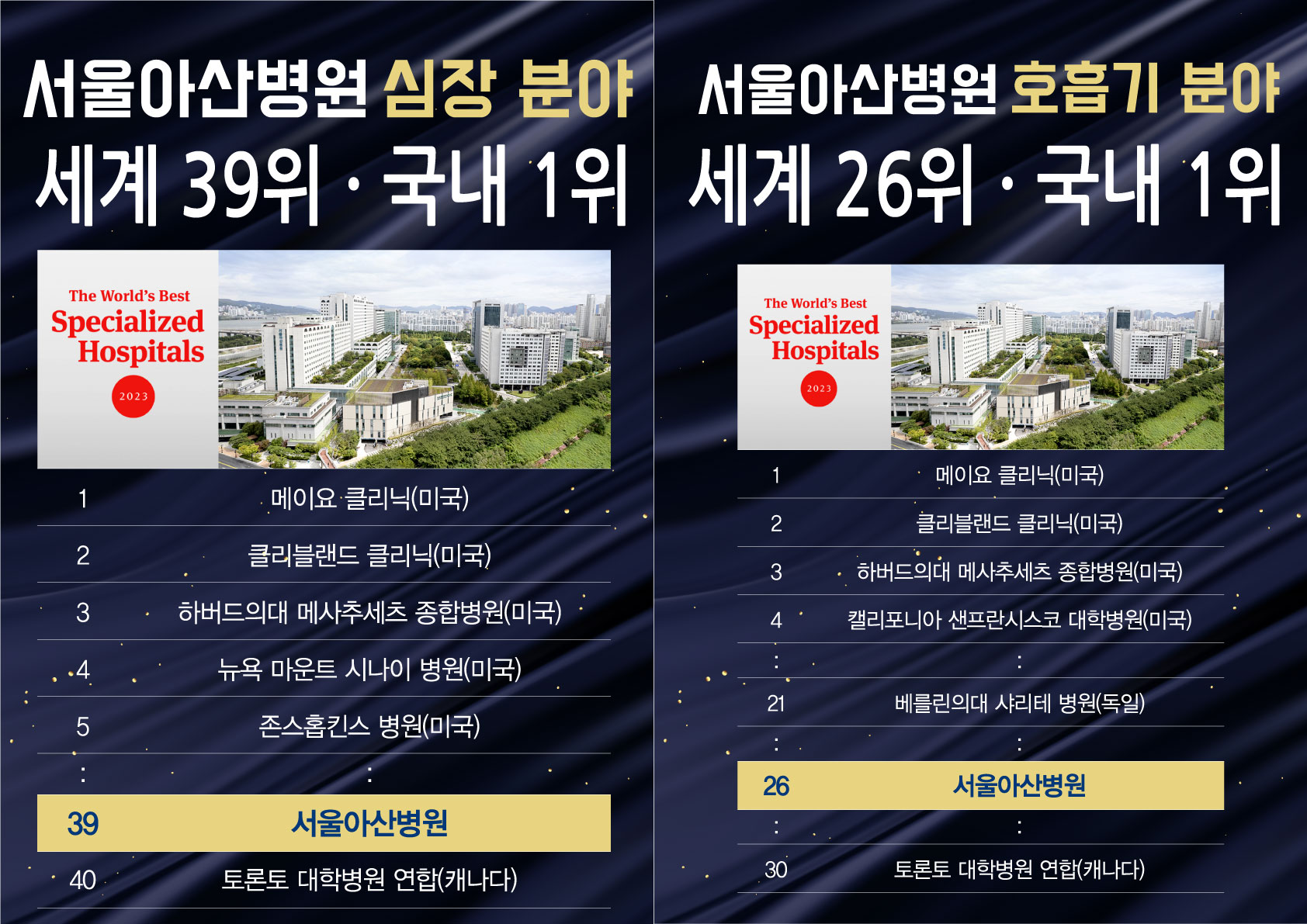 美 뉴스위크 서울아산병원 5개 임상분야 세계 10위권 의료 뉴스 서울아산병원 뉴스룸