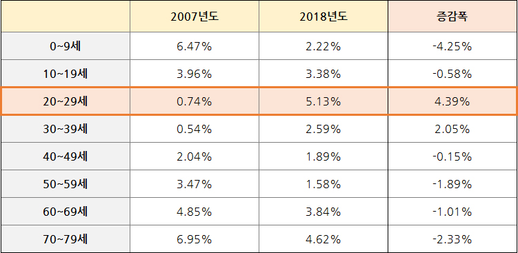 20대 천식 유병률 10년 새 7배··· 100명 중 5명 천식 의료 뉴스 서울아산병원 뉴스룸