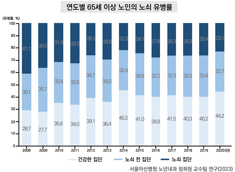 대한민국 노인 10년새 만성질환 2배 늘고 노쇠 절반 줄었다 의료 뉴스 서울아산병원 뉴스룸